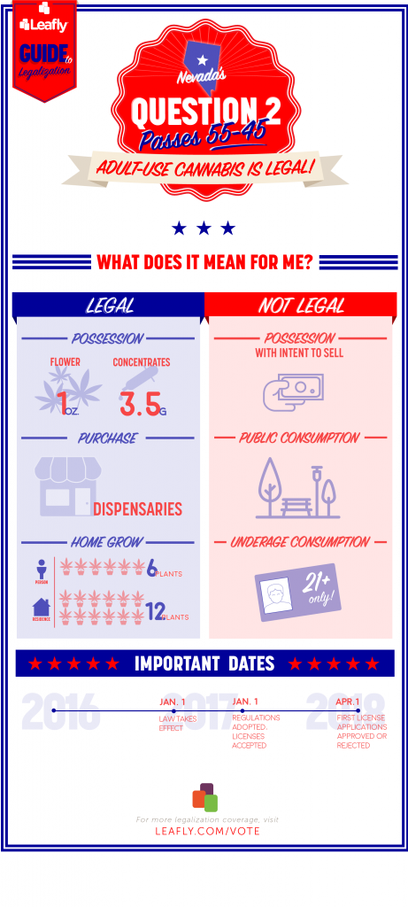 Legalization in Nevada: Here's What Happens Next | Leafly