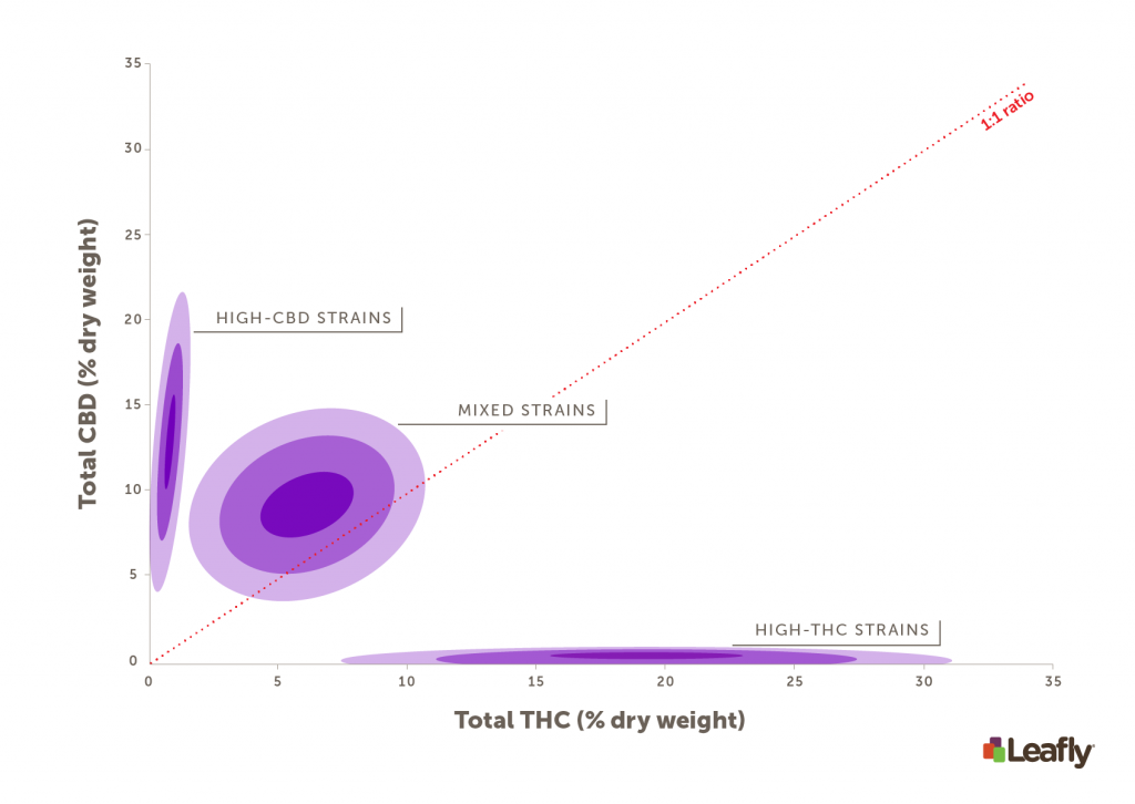 Predicting Cannabis Strain Effects From THC and CBD Levels | Leafly