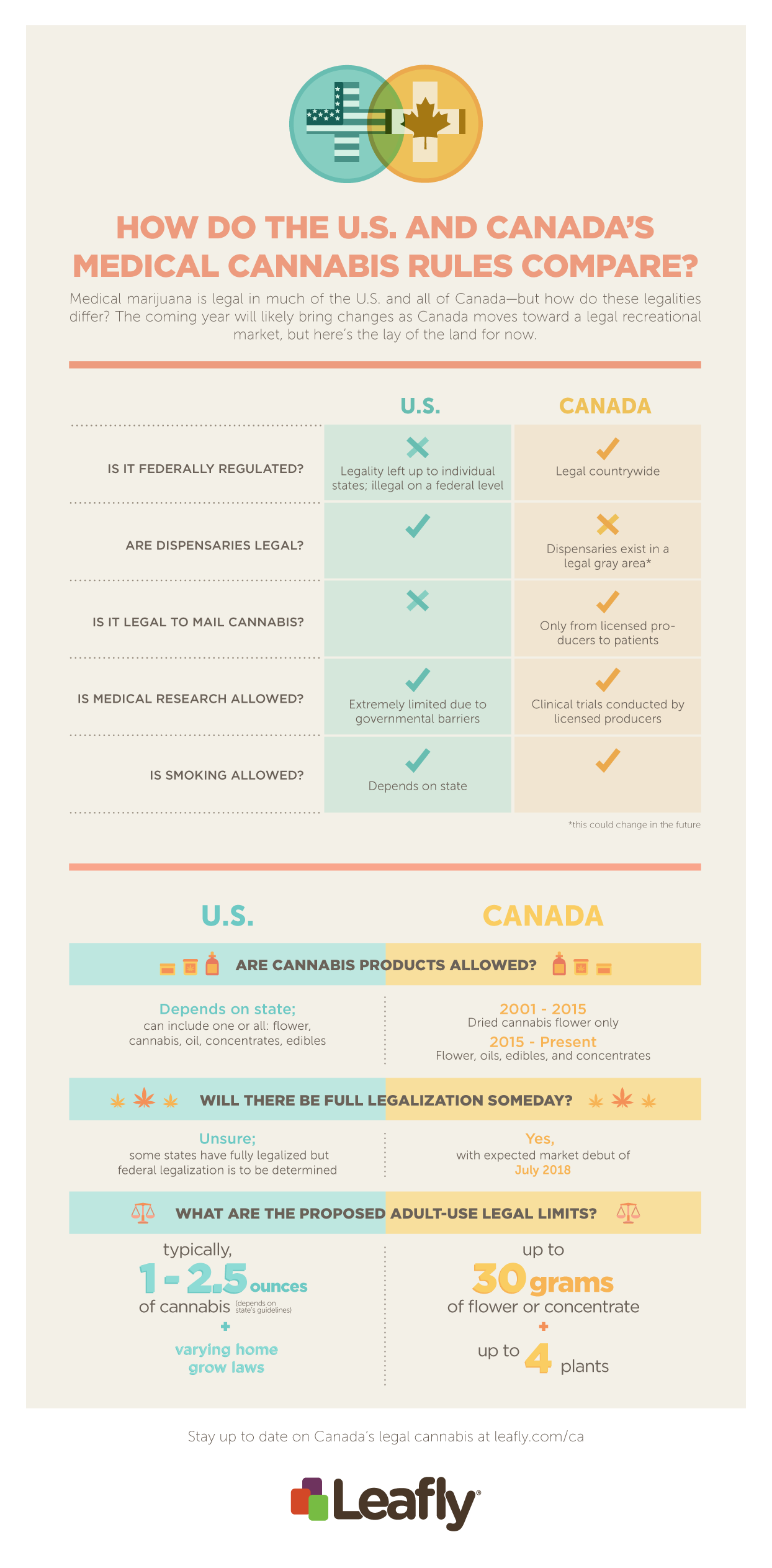 5 Differences Between The United States And Canada s Medical Cannabis 5 Differences Between The United States And Canada s Medical Cannabis