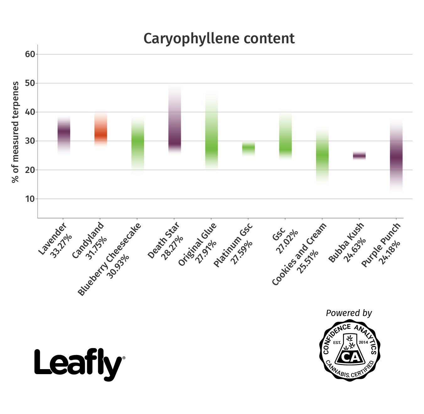 The Benefits of the Terpene Beta-Caryophyllene for Pain | Leafly